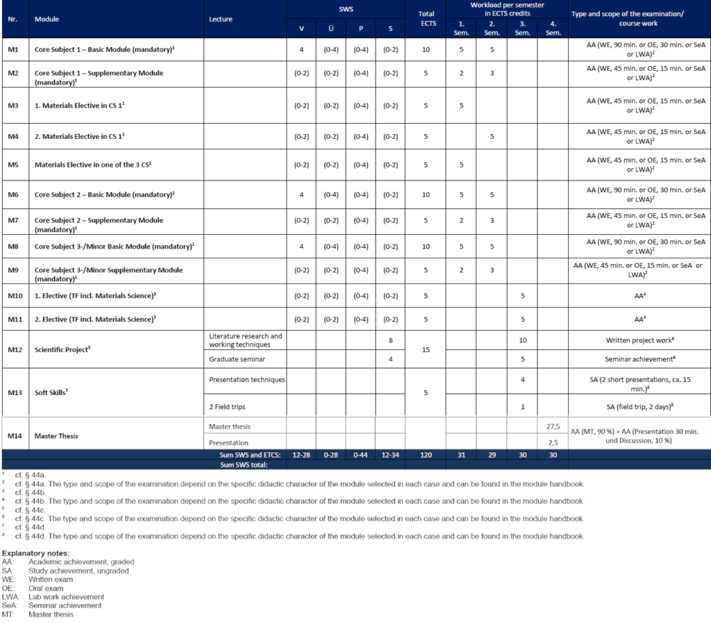 Course Outline | Materials Science and Engineering (MSc)